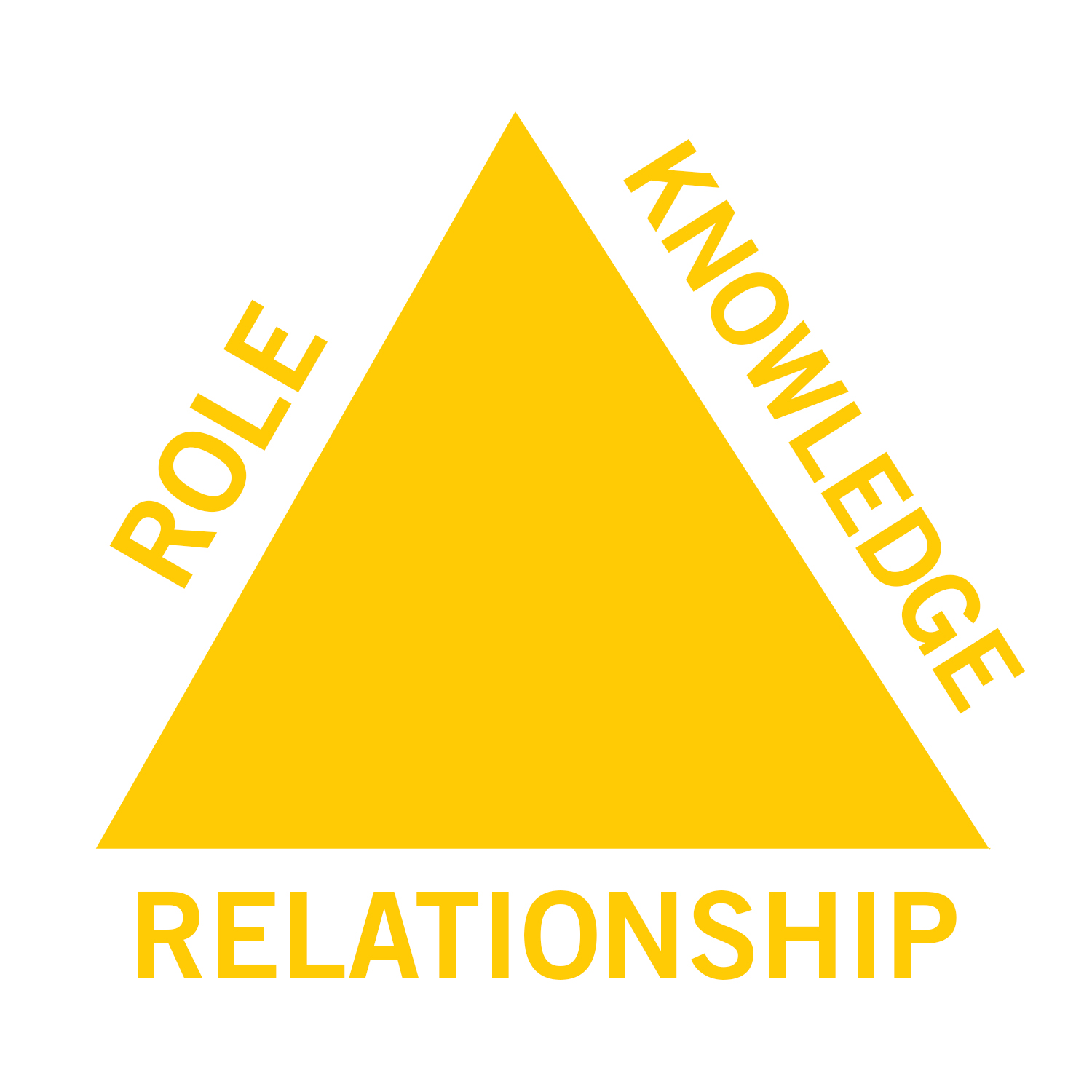 The Influence Triangle and Why it Matters